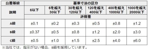 必要以上の公差指示していませんか？ 一般公差を押さえて、コストダウンを実現！ | 精密板金職人こだわりVA提案 | 精密板金ひらめき.com
