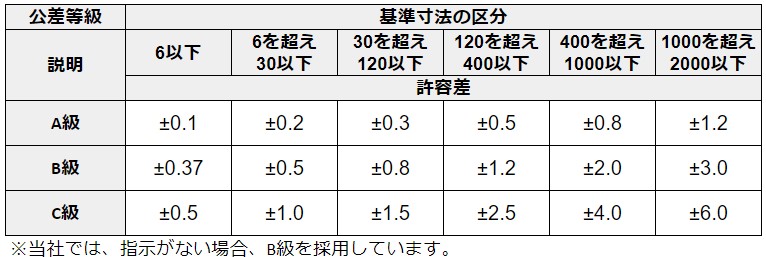 必要以上の公差指示していませんか？ 一般公差を押さえて、コストダウンを実現！ | 精密板金職人こだわりVA提案 | 精密板金ひらめき.com